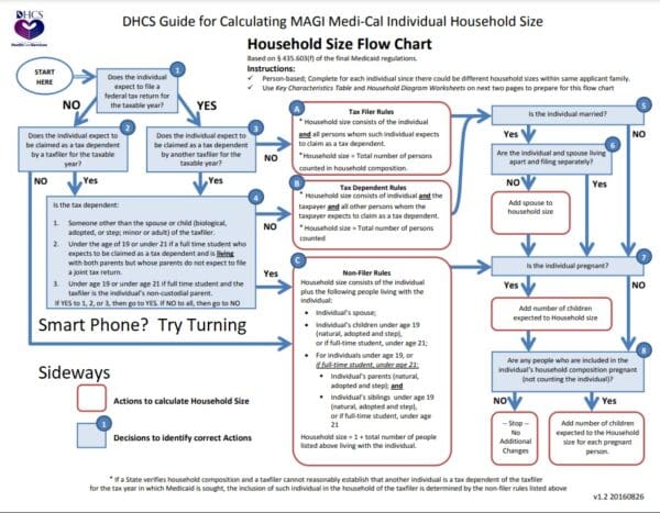 MAGI Income Chart Covered CA Subsidies - FPL Poverty Level 138
