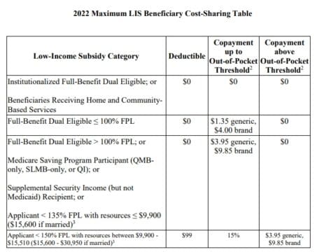 LIS Low Income Part D Rx Subsidy Extra Help