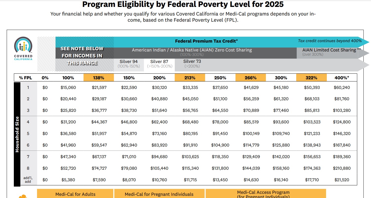 MAGI Income Chart Covered CA Subsidies - FPL Poverty Level 2025