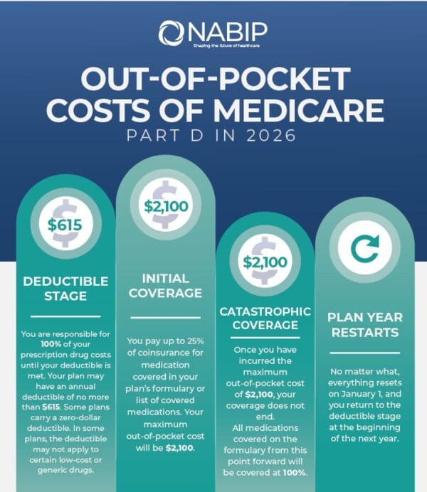 LEP Late Enrollment Penalty Medicare Appeals Part D Rx
