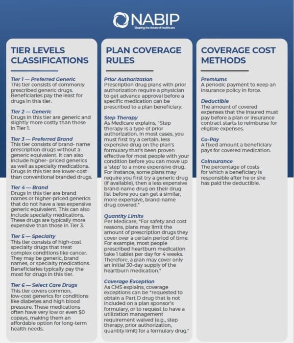 LEP Late Enrollment Penalty Medicare Appeals Part D Rx