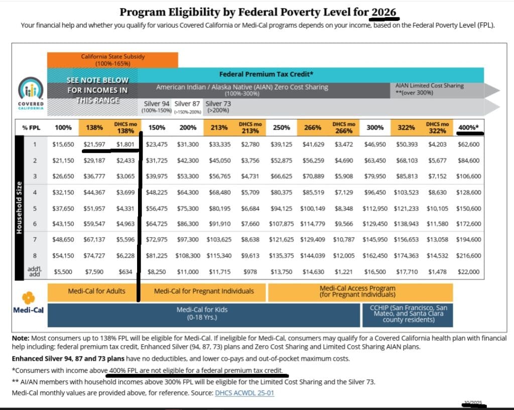 MAGI Income Chart Covered CA Subsidies - FPL Poverty Level 2025