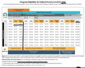 MAGI Income Chart Covered CA Subsidies - FPL Poverty Level 138