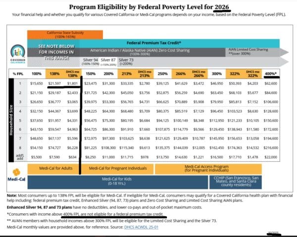 MAGI Income Chart Covered CA Subsidies - FPL Poverty Level 138