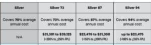 Enhanced Silver Benefits 94, 87, 73 Cost Charing Silver loading
