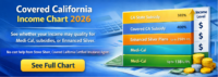 MAGI Income Chart Covered CA Subsidies - FPL Poverty Level 138