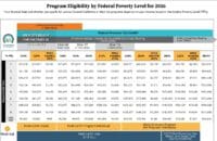 MAGI Income Chart Covered CA Subsidies - FPL Poverty Level 138